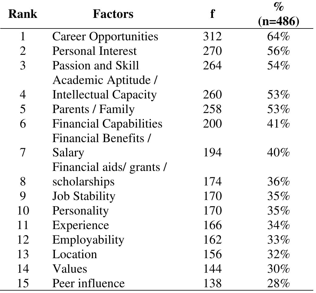 (PDF) Course Preference of College Entrants: Basis for New Program ...