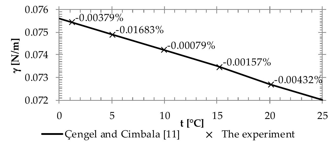 The comparison with cengel and cimbala [11] data as the