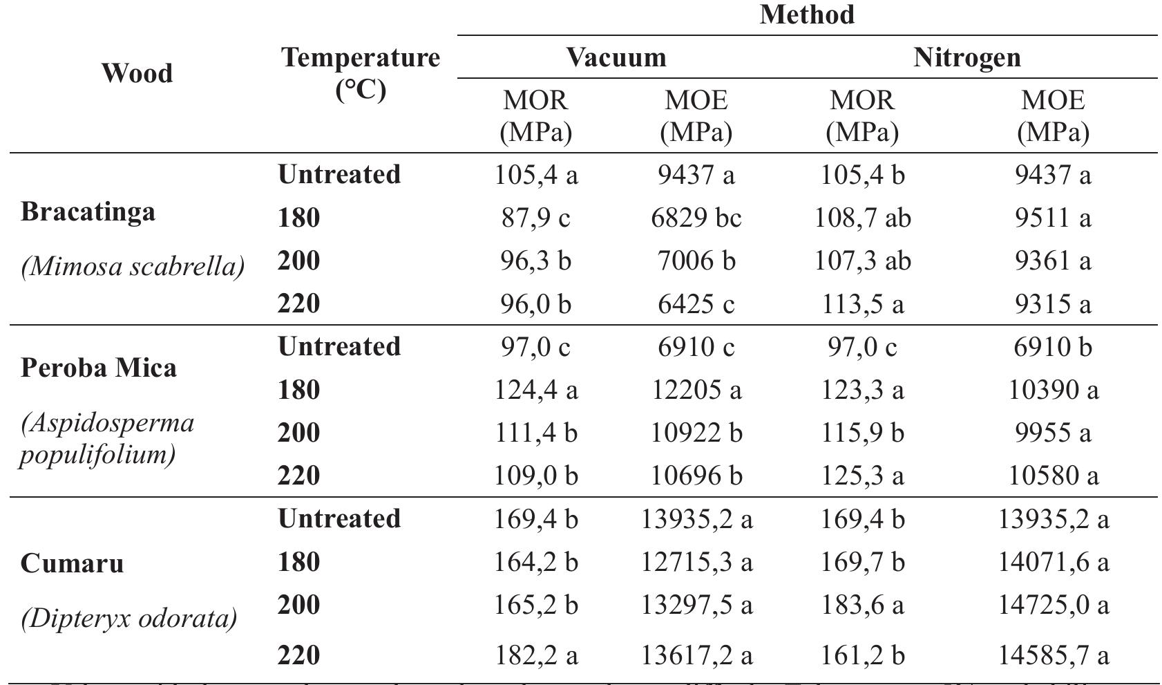 Modulus of elasticity (moe) and modulus of rupture (mor) of