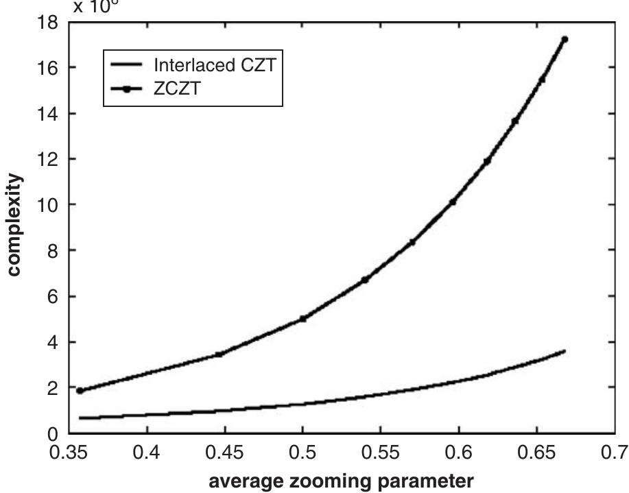 Figure 6 - from The interlaced chirp Z transform