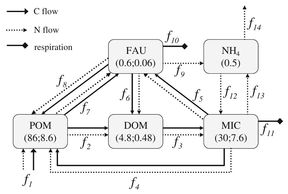 Topology of the example food web model. five compartments
