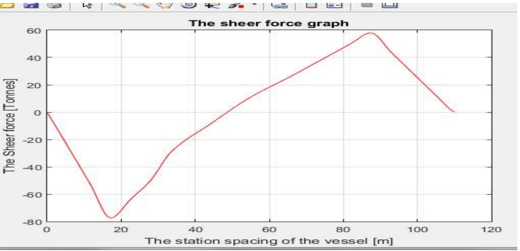 The graph of the light ship shear forces