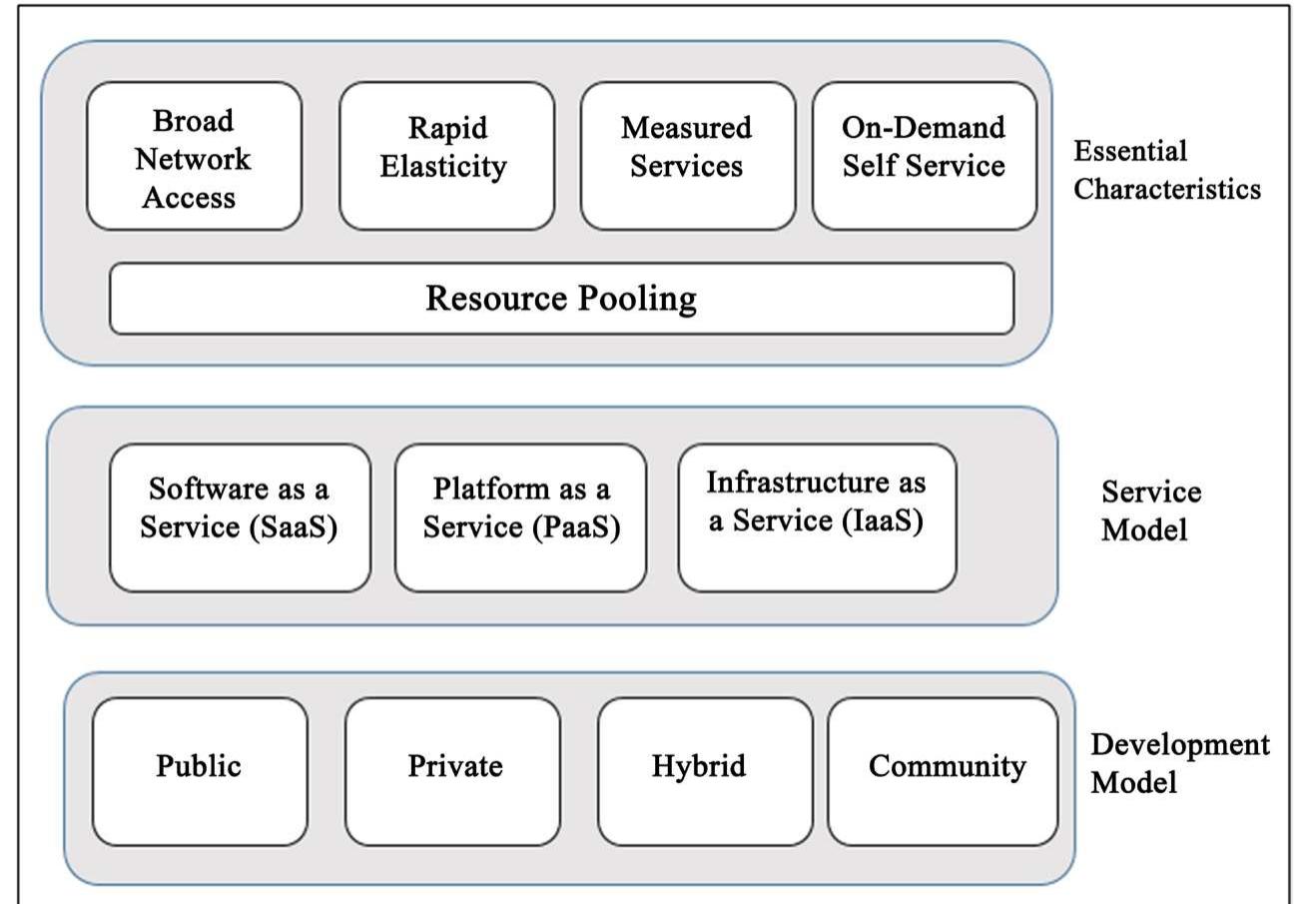 Visual model of cloud computing. plications like social