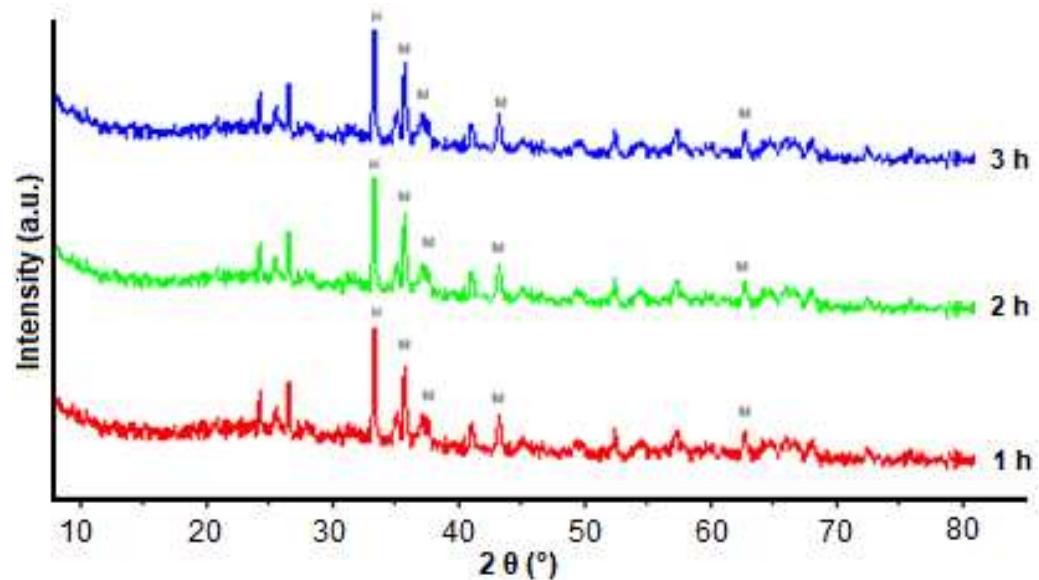 Xrd patterns of magnetic phase roasted a 1050 °c