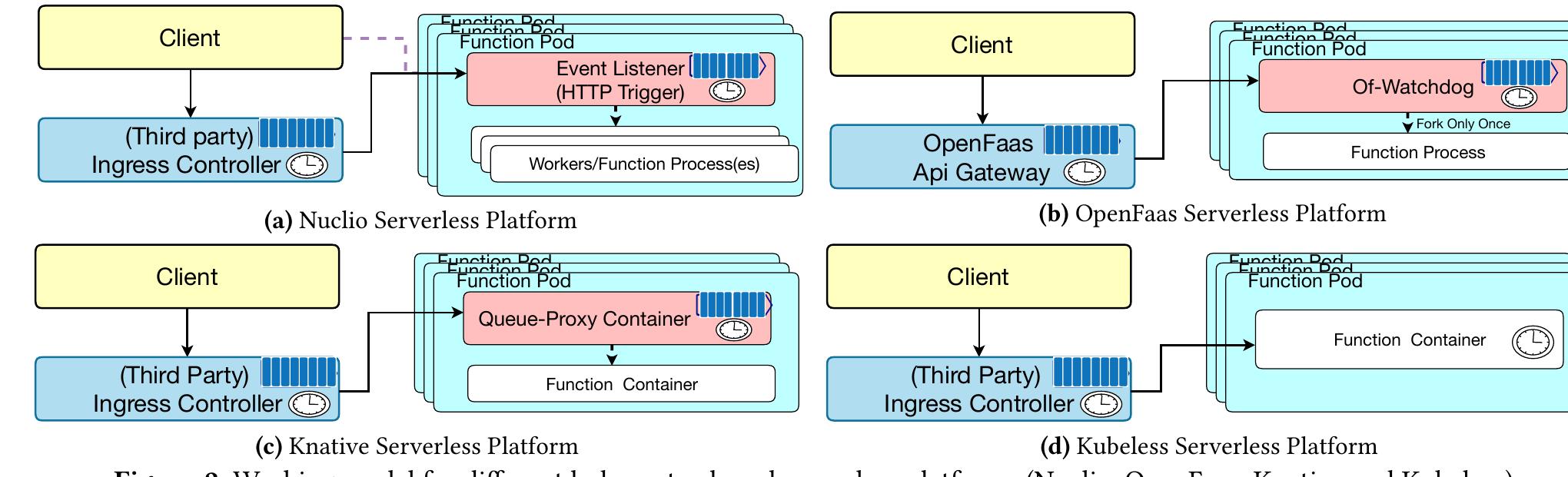 Figure 2 - Understanding Open Source Serverless Platforms: Figure 2 - Understanding Open Source Serverless Platforms: