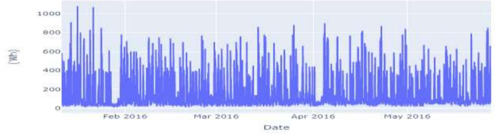 Figure 7 - from Appliance Energy Prediction Using Time