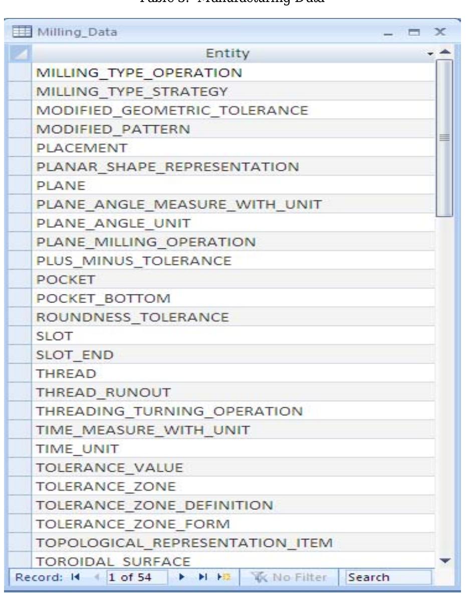 Figure 2 - Development of a Manufacturing database System