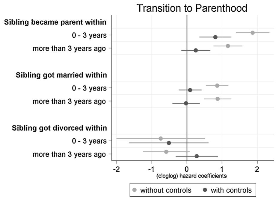 Estimated coefficients for the transition to parenthood.