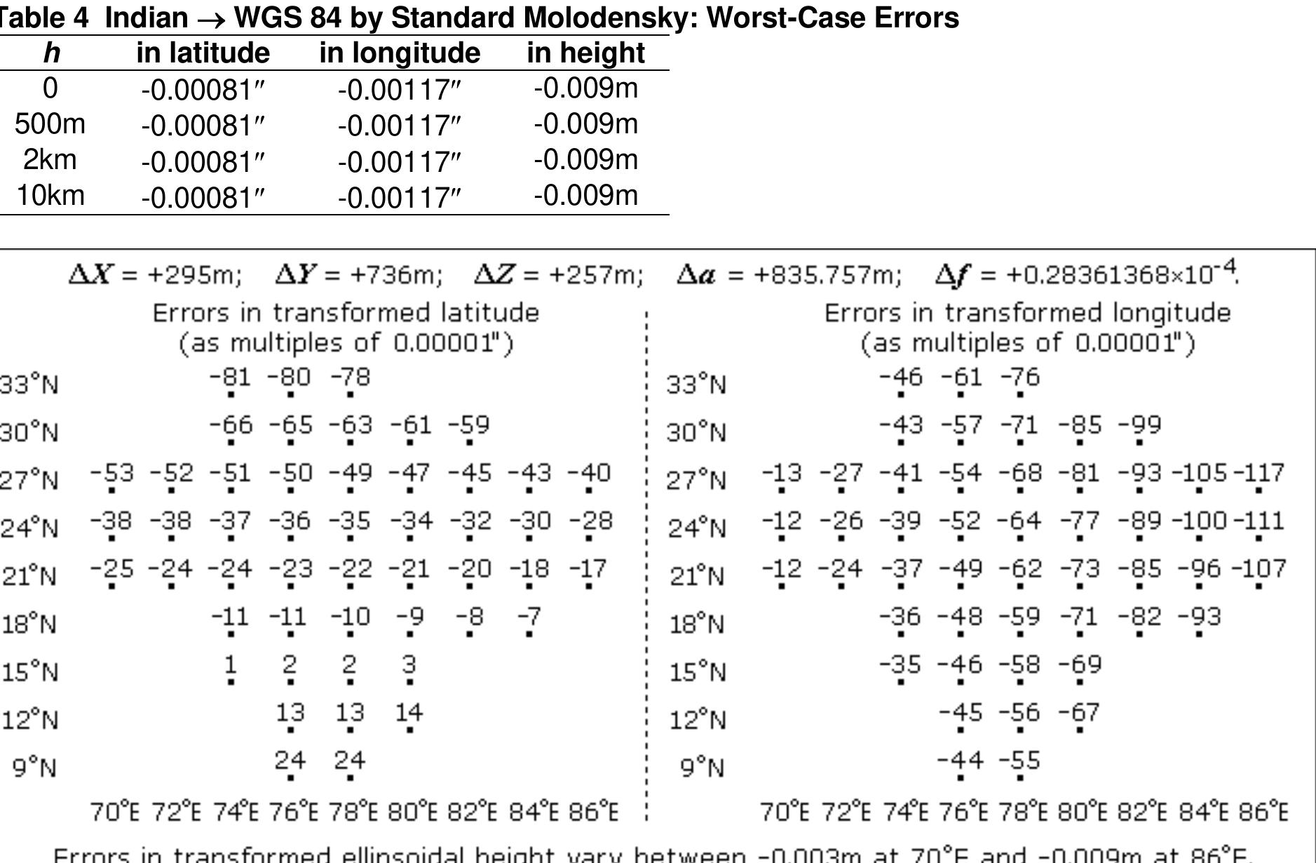 Figure 1 - The SMITSWAM method of datum transformations