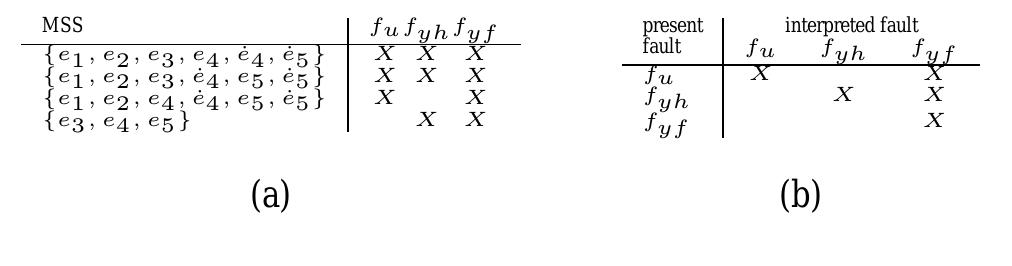 The incidence matrix of mss sets is shown in (a). the fault