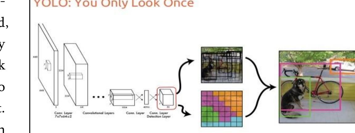 Figure 1 - A Practice for Object Detection Using YOLO