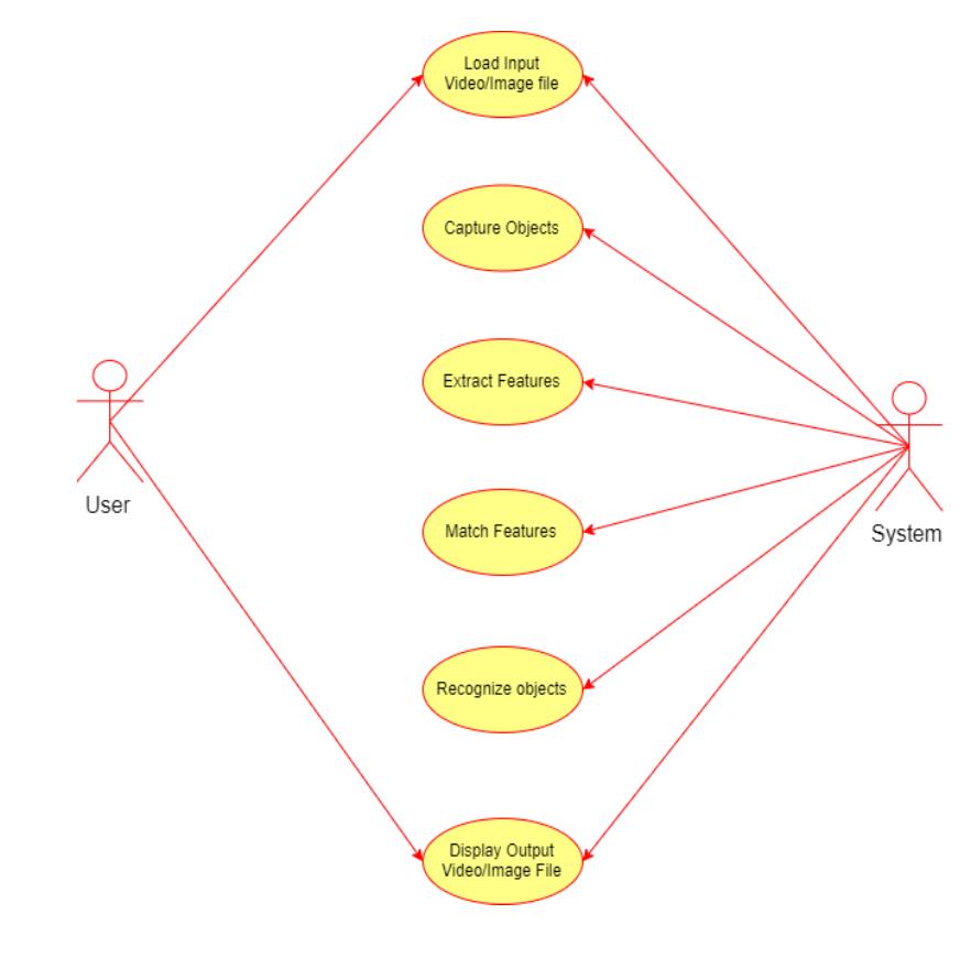 Figure 2 - A Practice for Object Detection Using YOLO