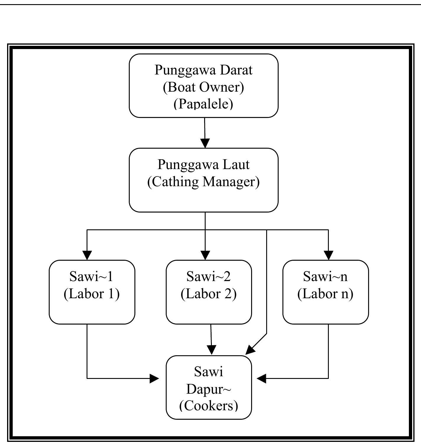 Organizational structure of punggawa ~ sawi patorani in