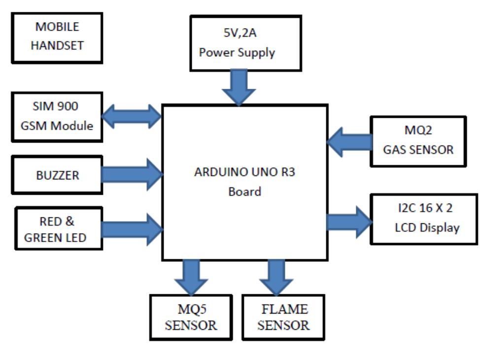 : a block diagram of arduino based methane, connected to the