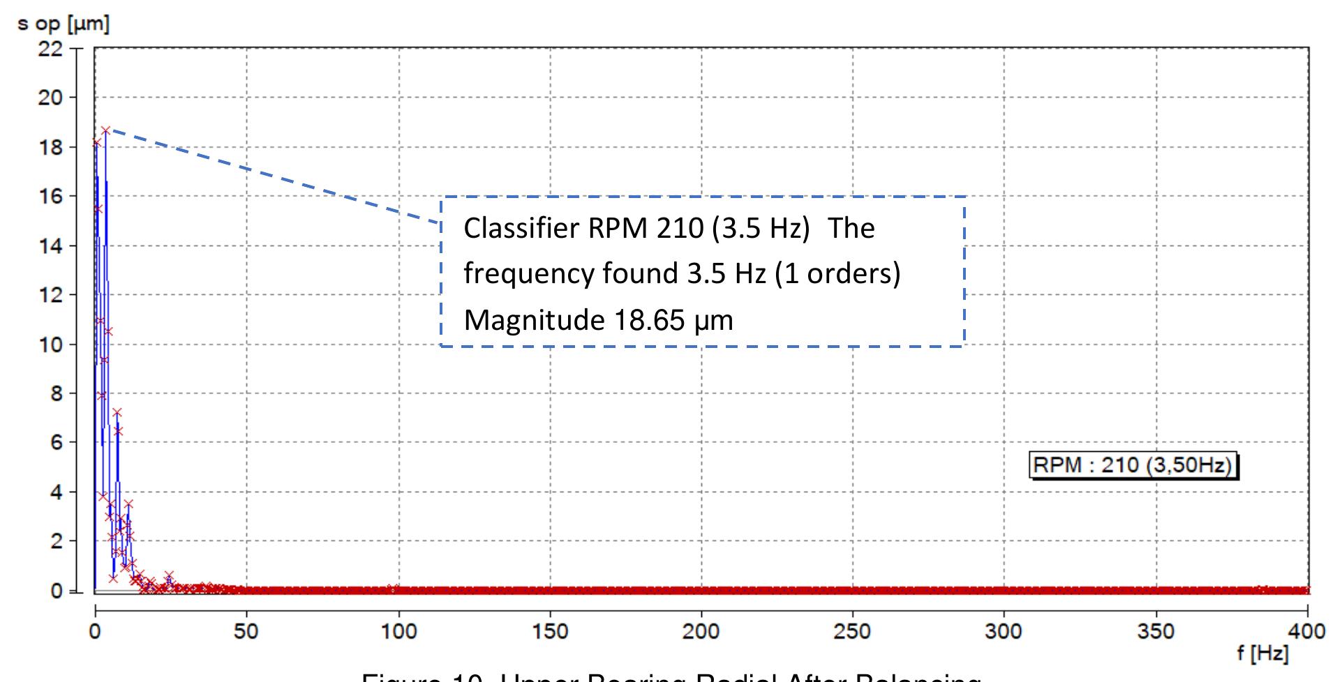 Figure 10 - Detecting Classifier-Coal Mill Damage Using a