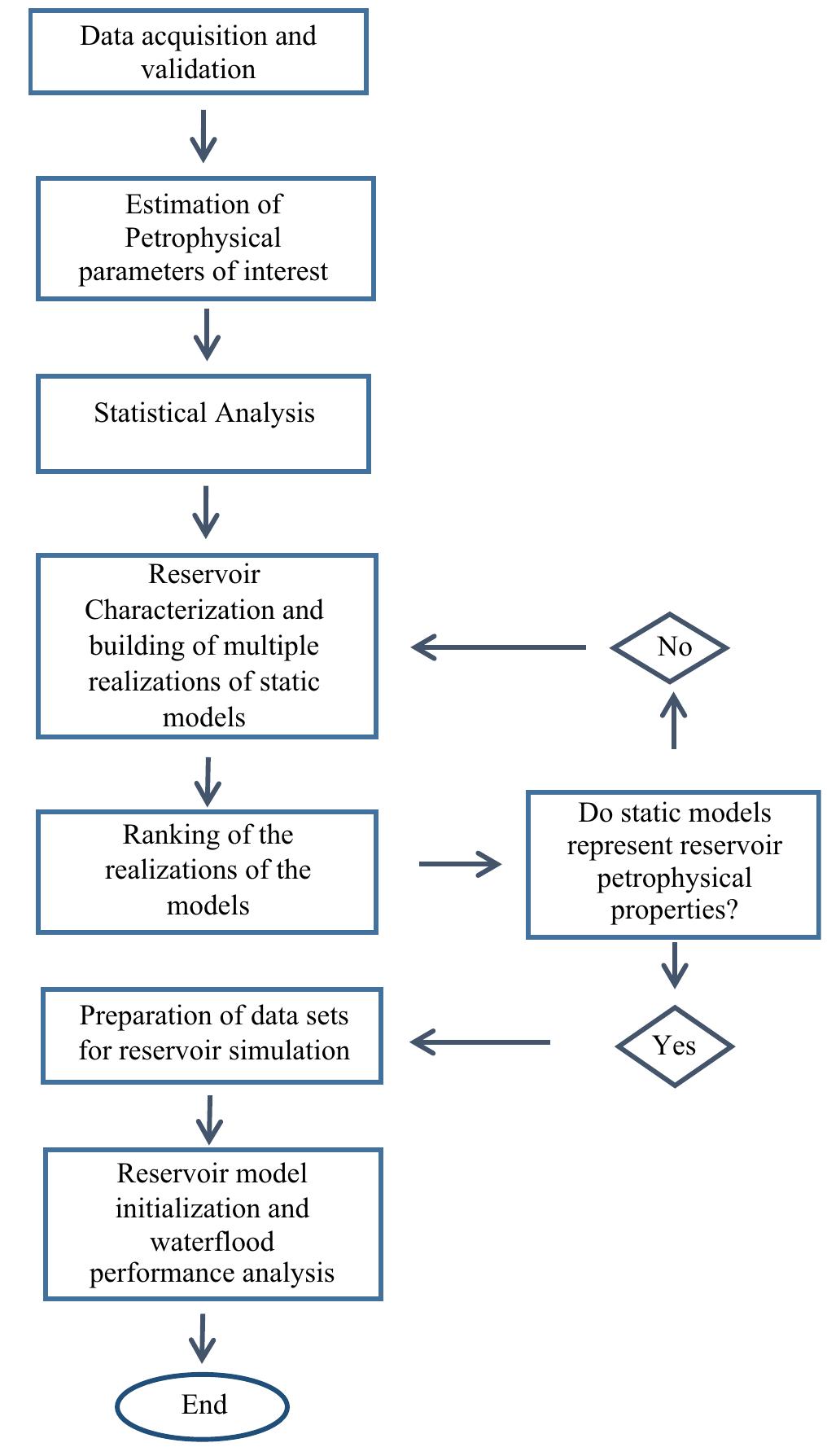 Flowchart for methodology