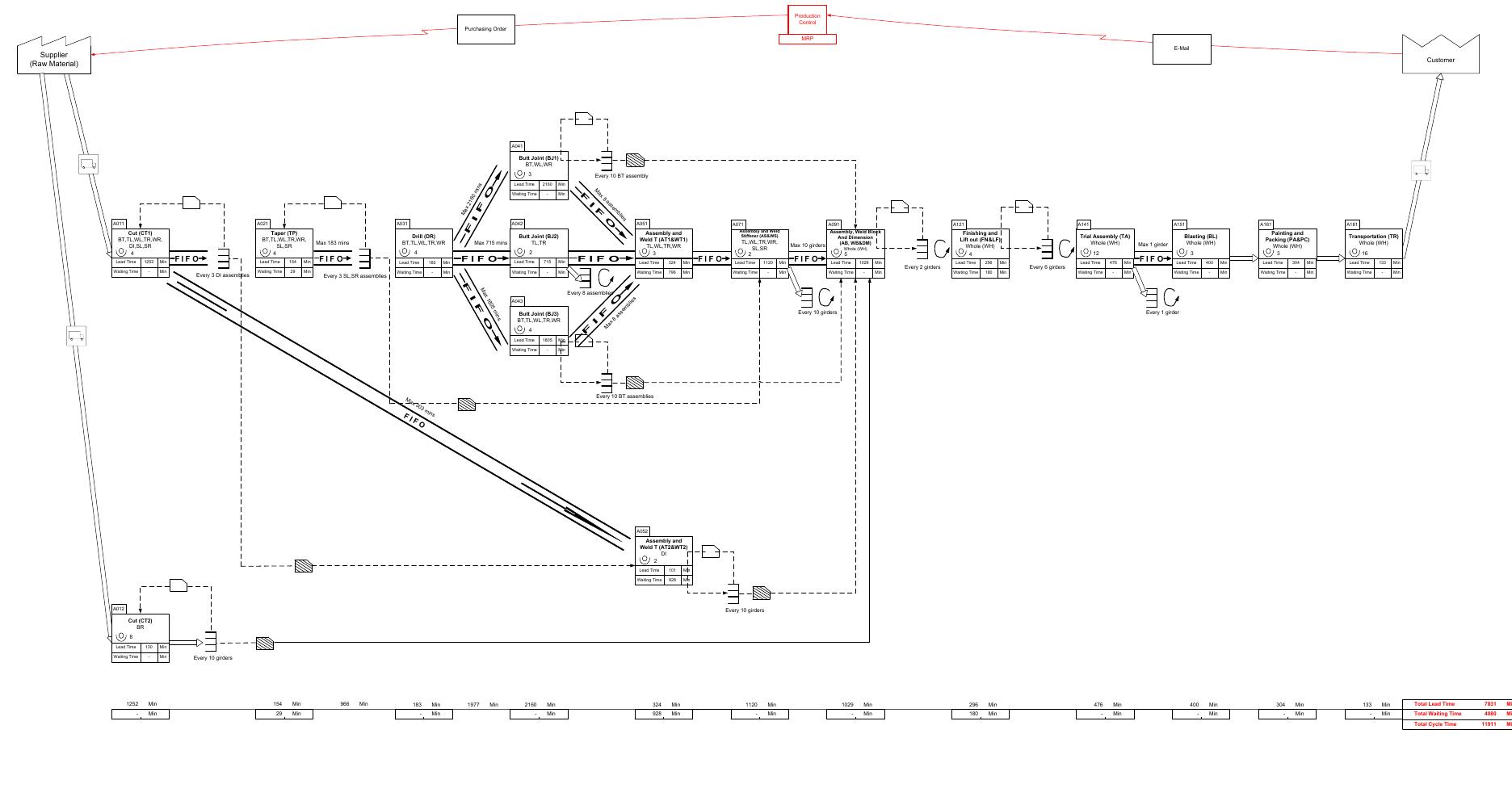 Figure 1 - Application of Lean Concept to Structural Steel