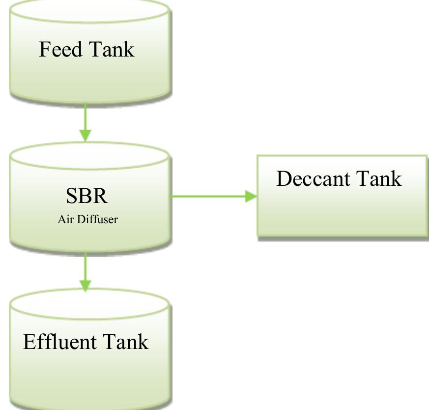 Experimental setup of sbr reactor an acrylic reactor of