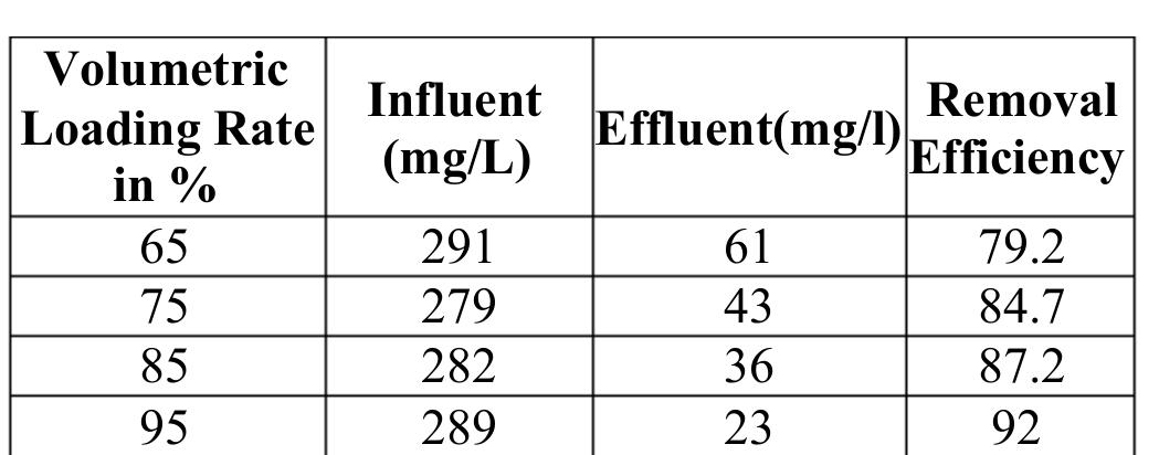 Table 7 - PERFORMANCE EVALUATION OF MODIFIED SEQUENCING Table 7 - PERFORMANCE EVALUATION OF MODIFIED SEQUENCING