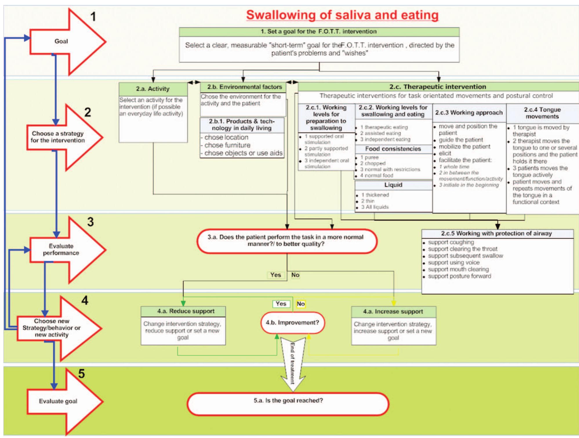 Treatment chart: swallowing of saliva and eating.