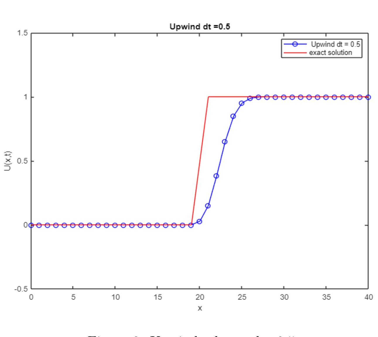 Figure 4 - Numerical Methods for the linear Advection Figure 4 - Numerical Methods for the linear Advection
