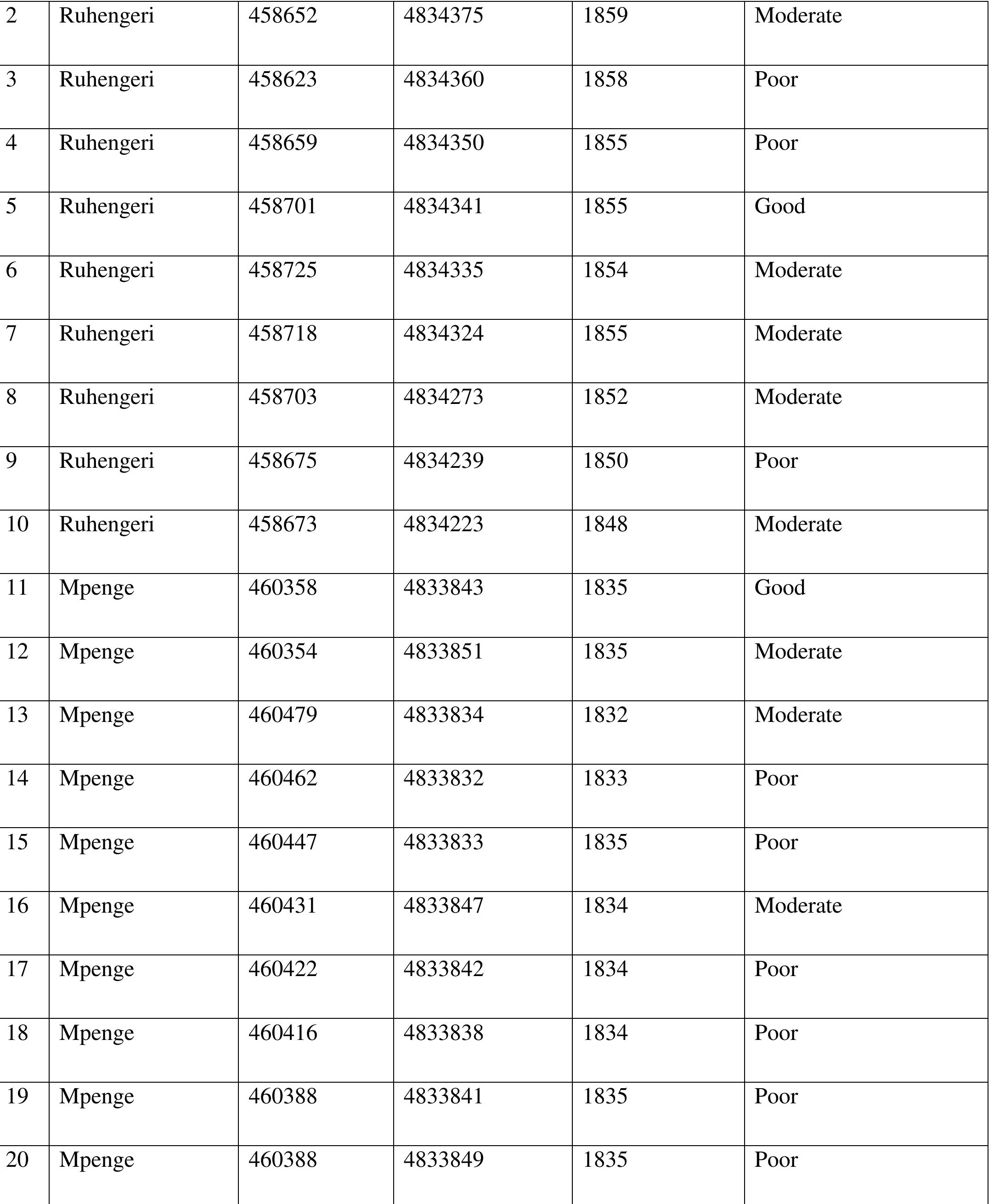 Table 23 - Application of Gis in Solid Waste Management in
