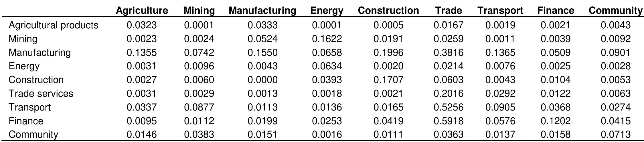 Regional input output coefficient matrix of the limpopo