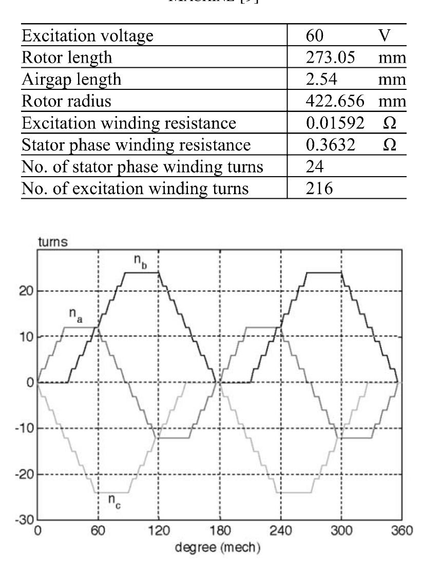 Turn functions of stator phase windings taking into account