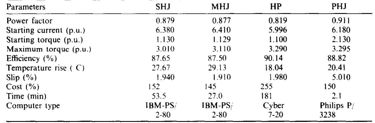 Shows the comparison between the simple hooke—jeeves (shj),
