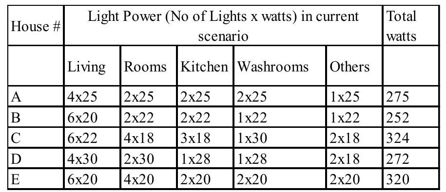 (b) table showing power in watts of lighting fixtures now