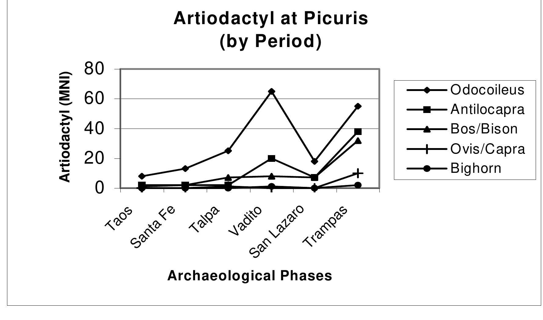 Figure 37 - Picuris Pueblo through time eight centuries of