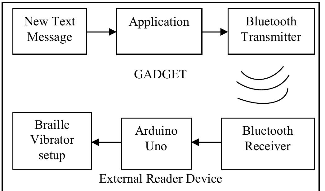 Block diagram of the working this device is a unit-celled