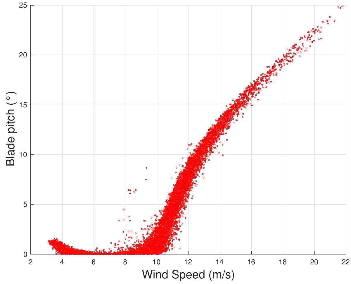 Example of scattered wind speed-blade pitch curve. = in this