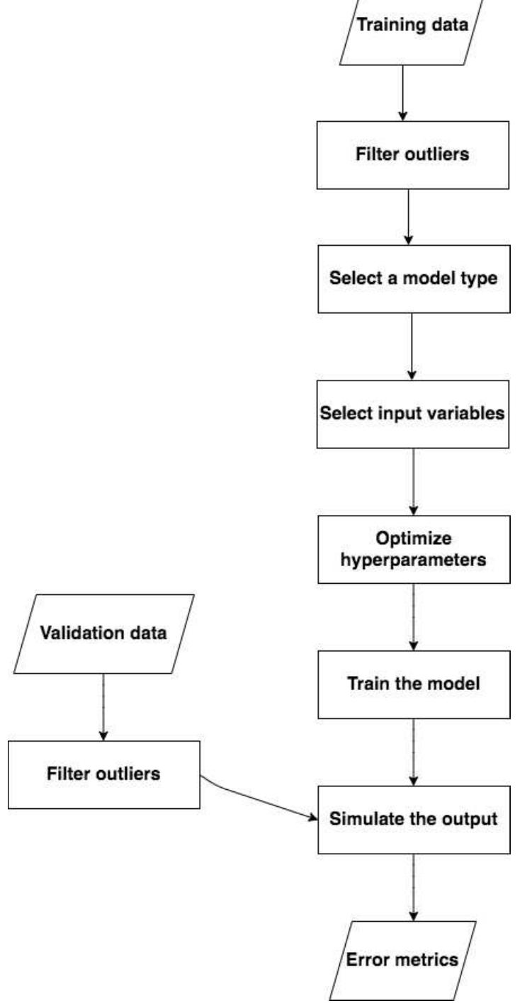 Flowchart Of A Multivariate Wind Turbine Power Curve