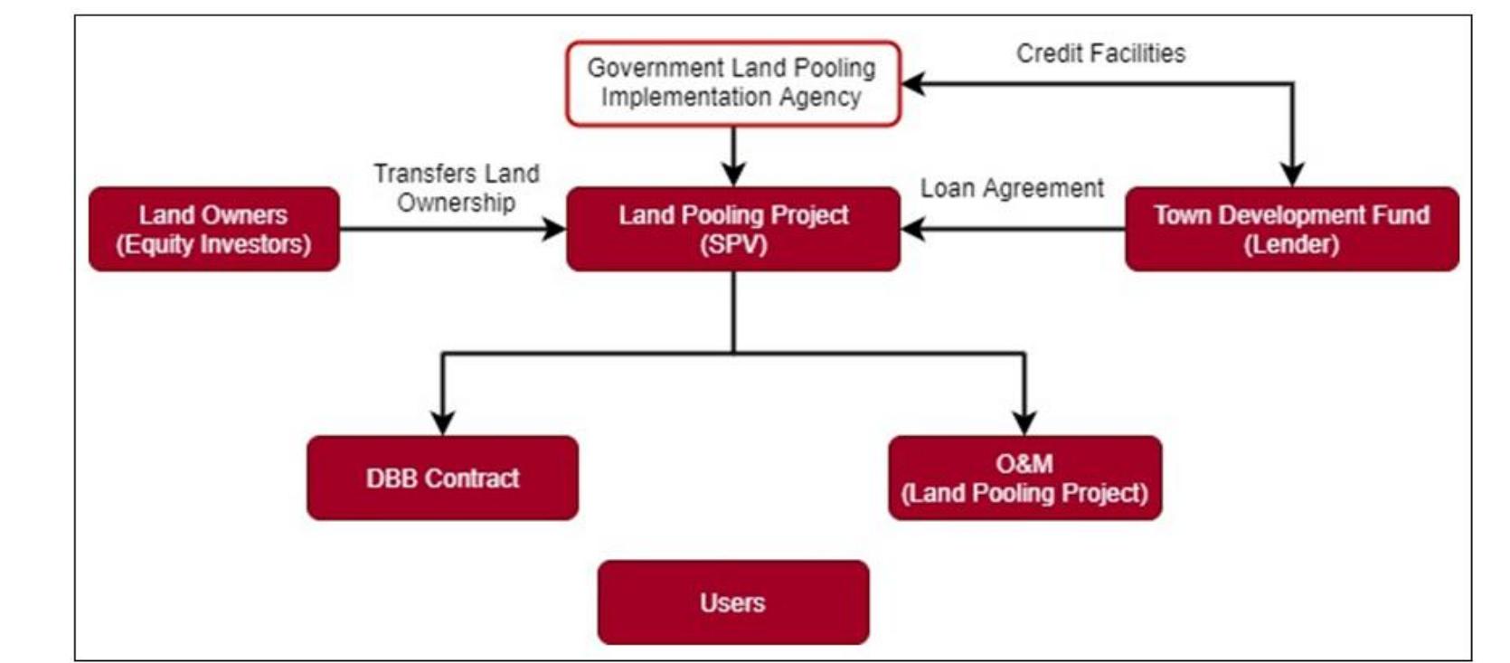 -5: project delivery method of land pooling in nepal step 7:
