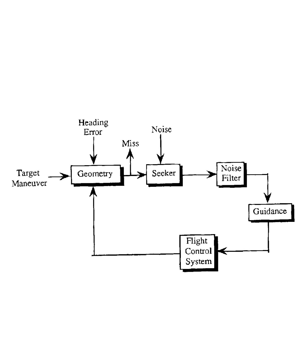 A missile guidance system can be shown in the form of a