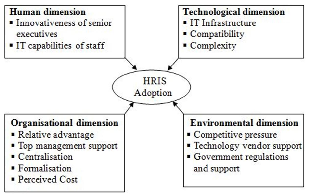 Figure 1 - from Critical Factors Influencing Decision to