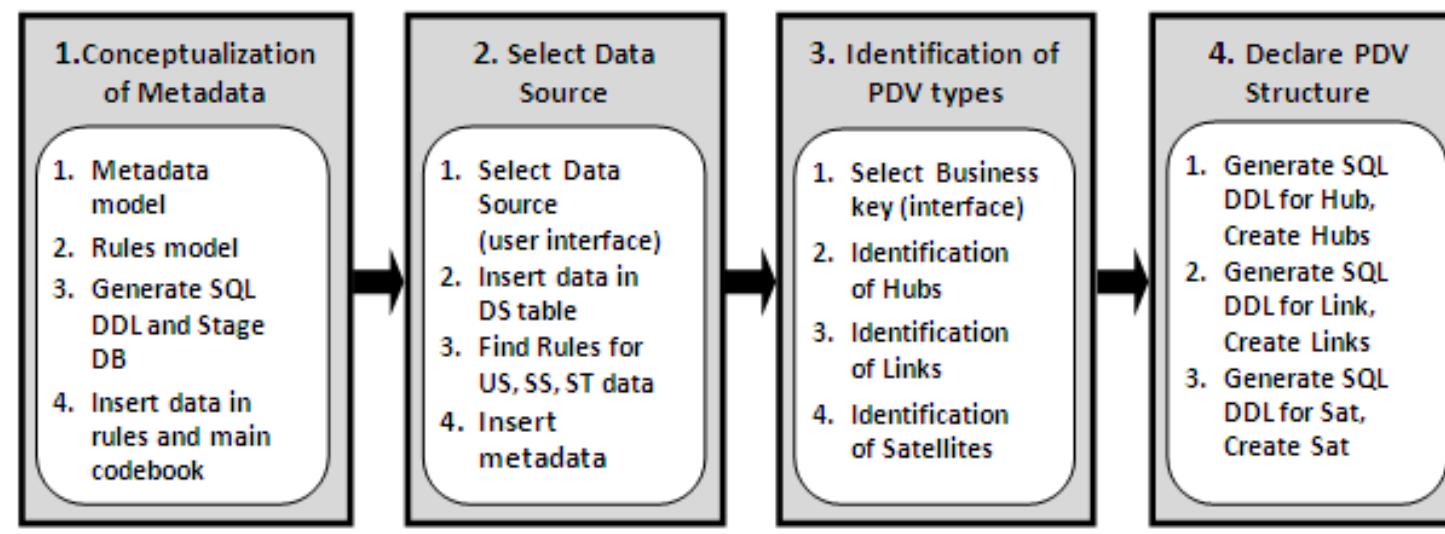 Phases of initial physical data vault design automation