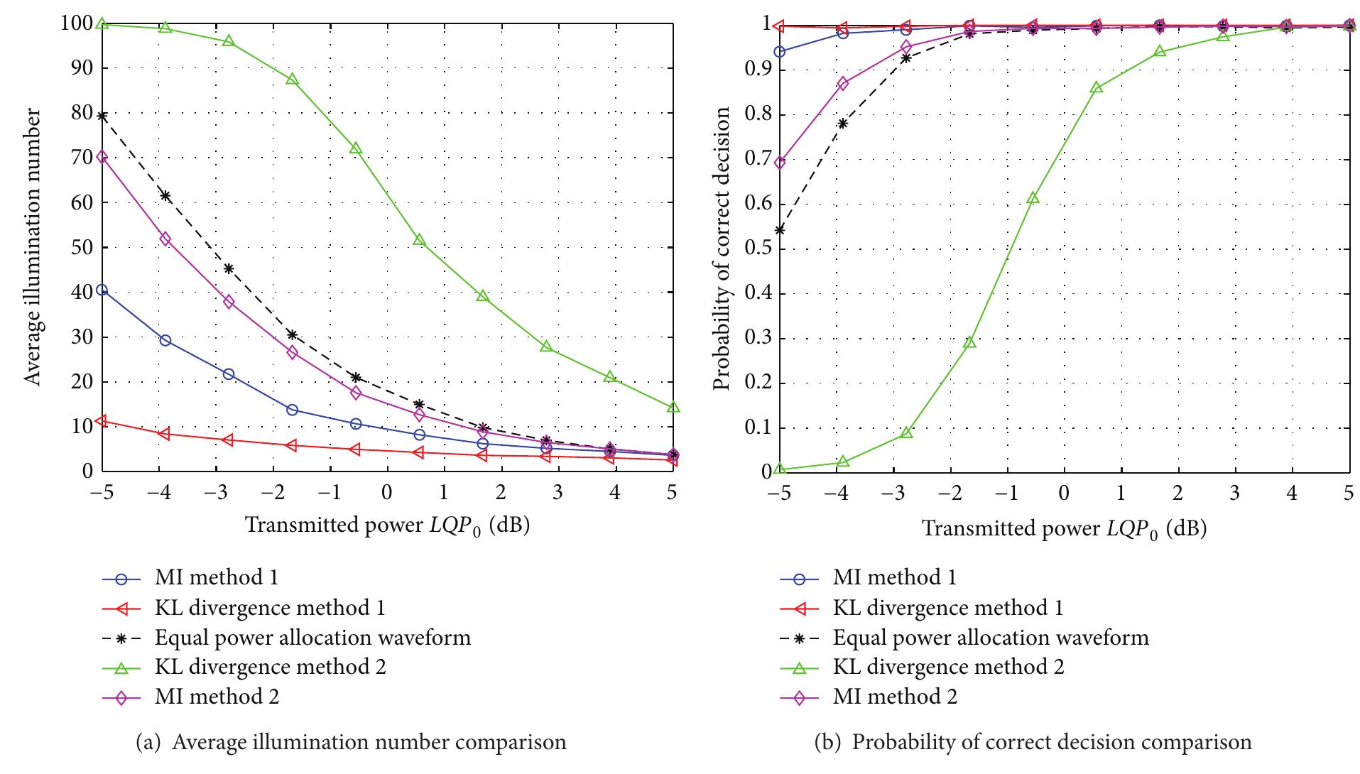 Ficure 6: comparison of the mi-based waveform, kl