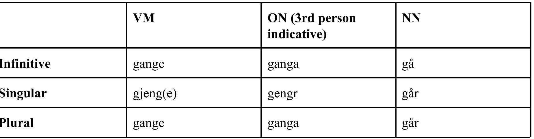 Table 1 - from An ethical exploration of dialects and a case
