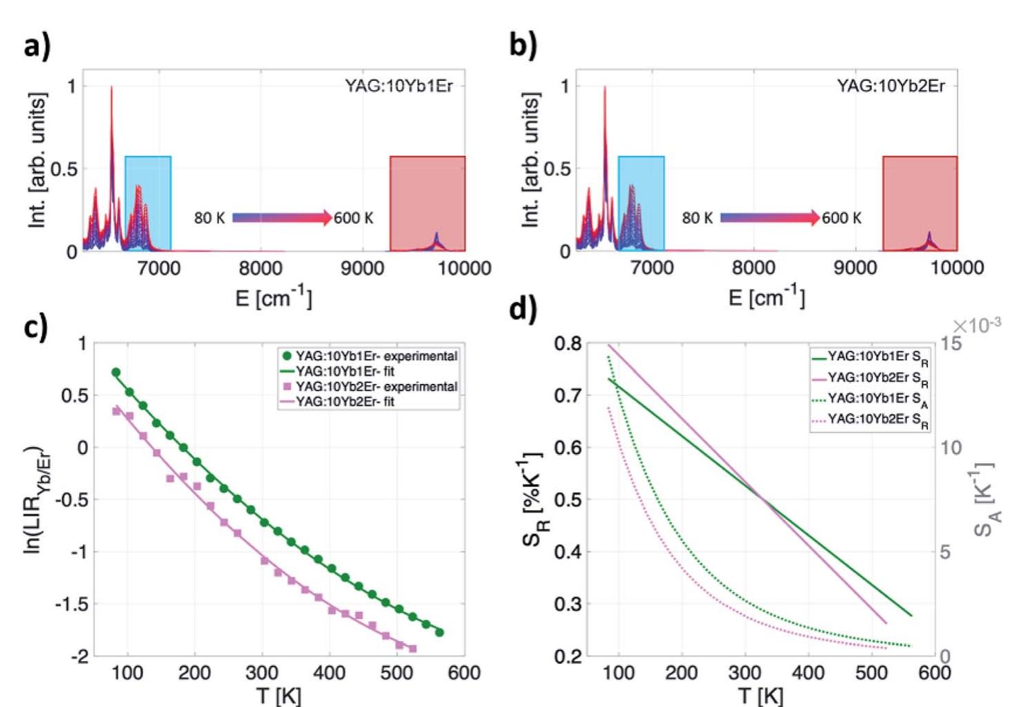 Photoluminescence emission spectra of (a) yag:10yb1er and