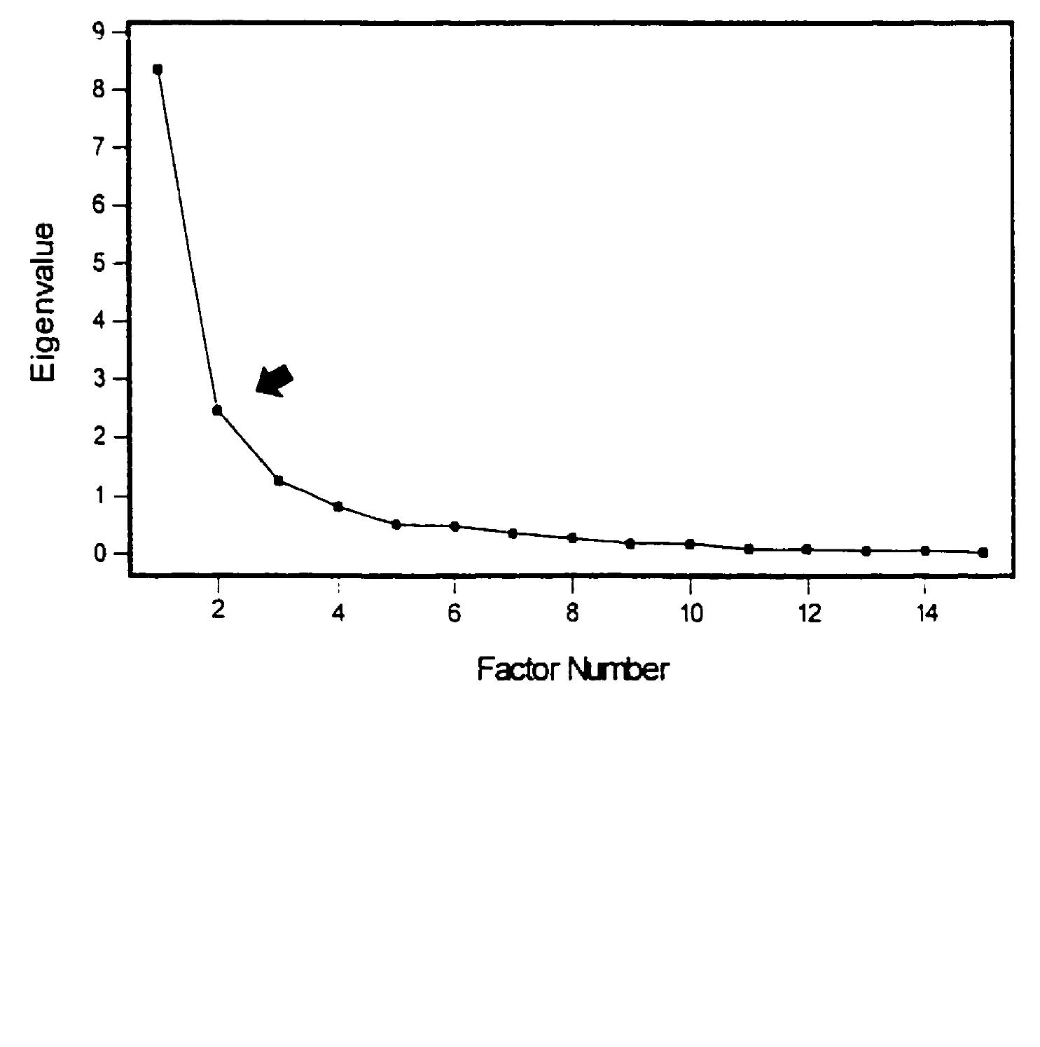 Scree plot of correlation matrix
