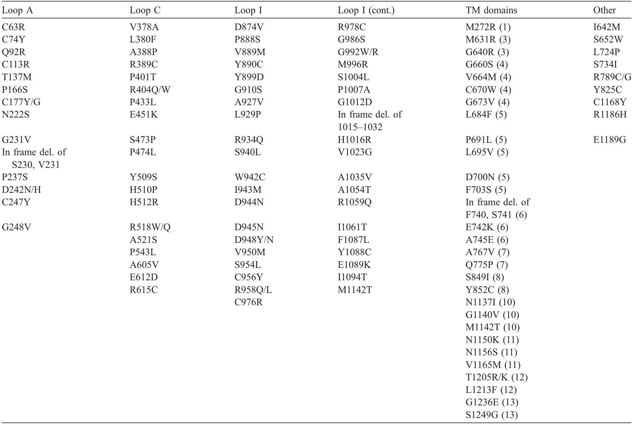 List of known npc1 disease-causing point mutations