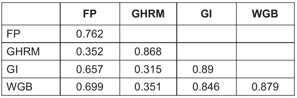 Discriminant Validity Table 5 R Square 3972
