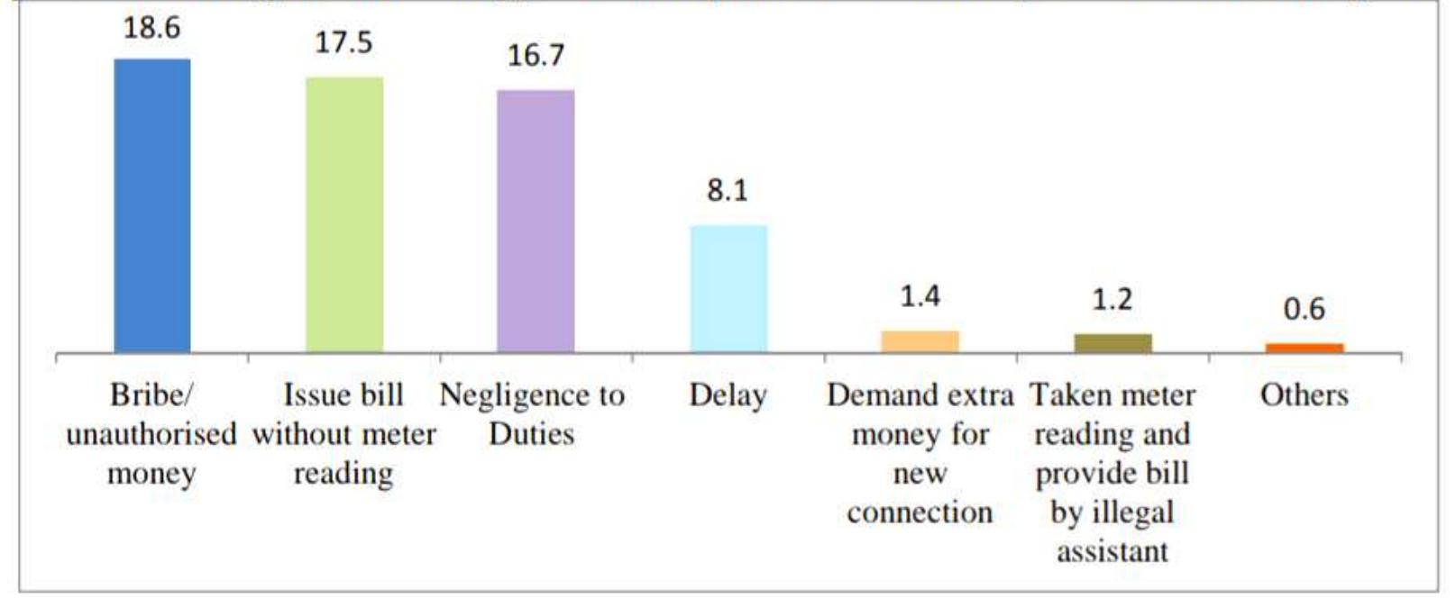 Graph 21: percentage of different types of corruption