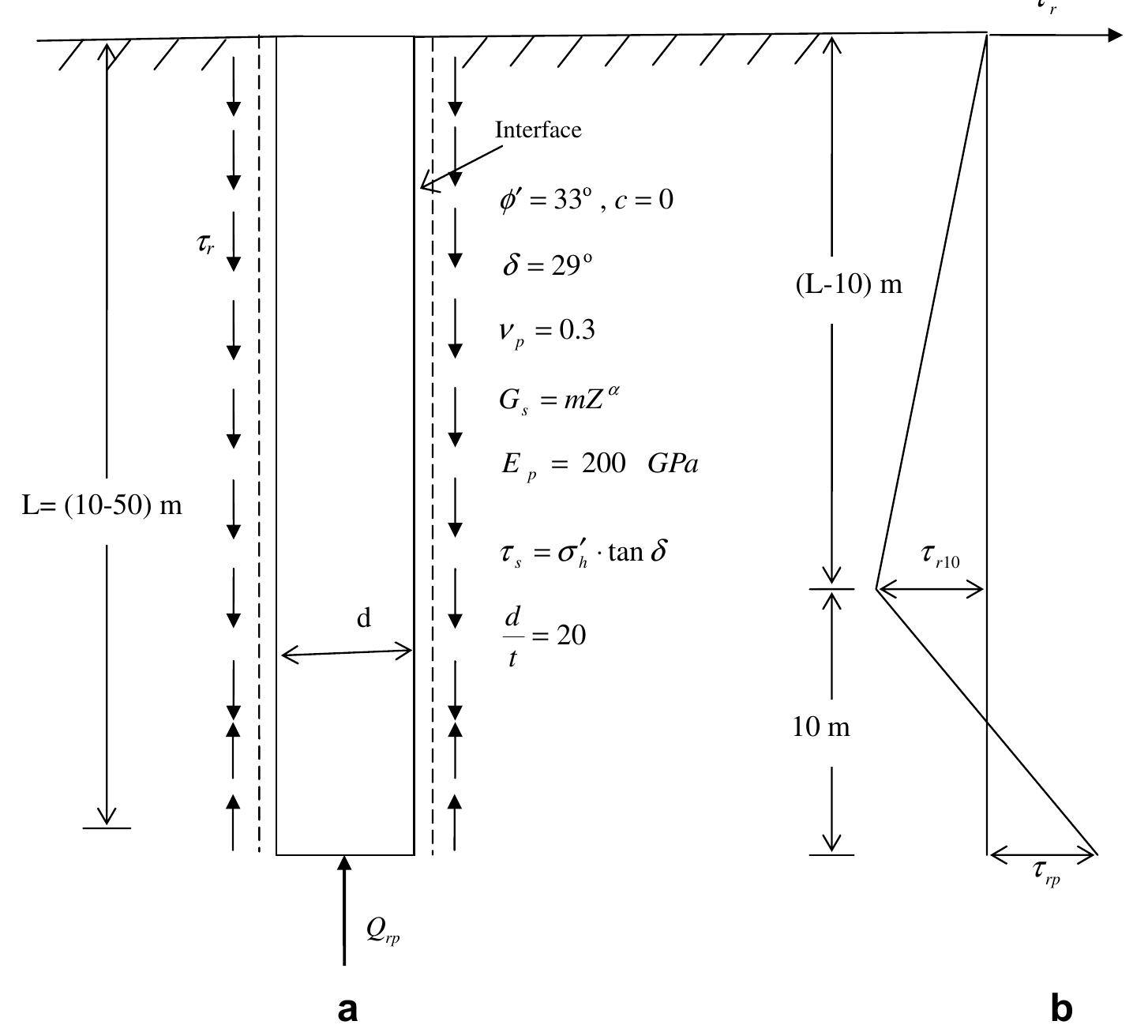 (a) model for the pipe pile used in the parametric study.