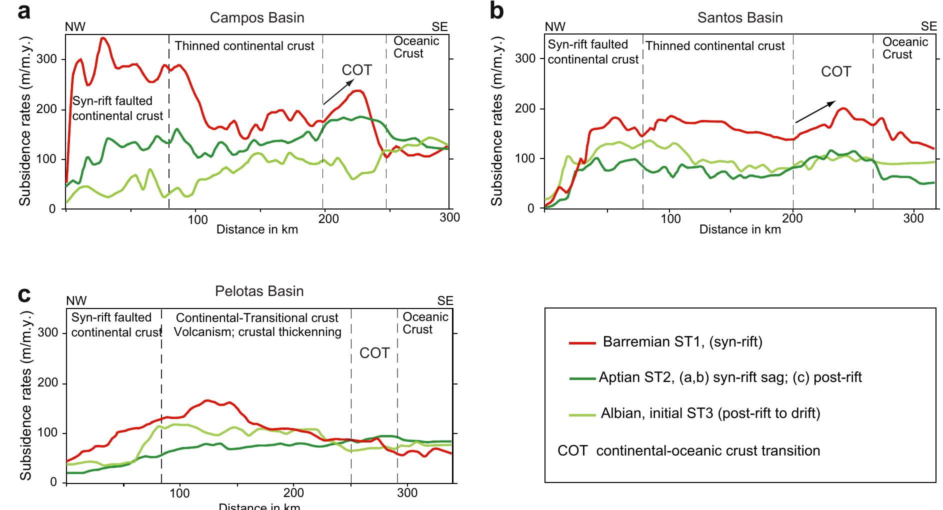 Syn-rift to post-rift subsidence evolution along the