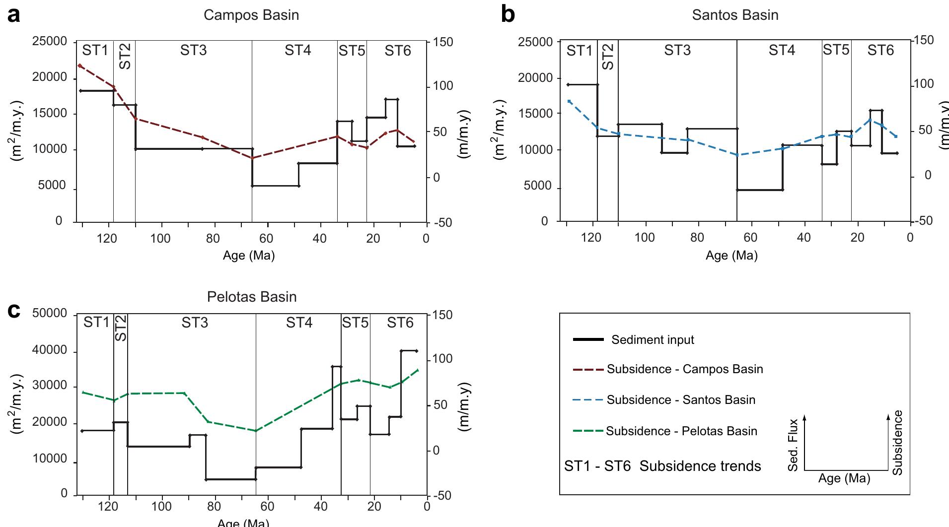 Barremian—holocene subsidence development (color dashed