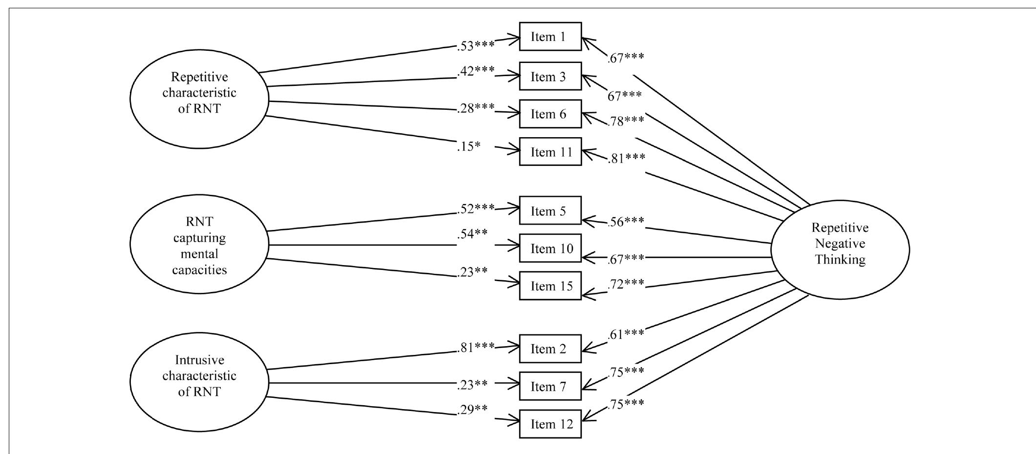 | study 2 — path diagram depicting the bifactor solution