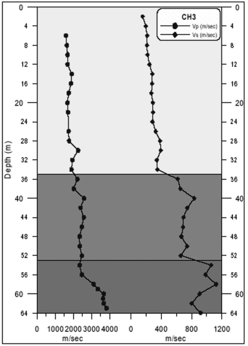 1d velocity model for ch3 and its correlation with